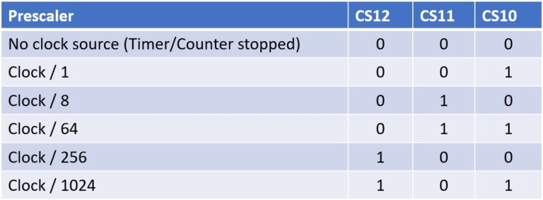 How To Program Arduino Timer Interrupts Full Source Code 2025