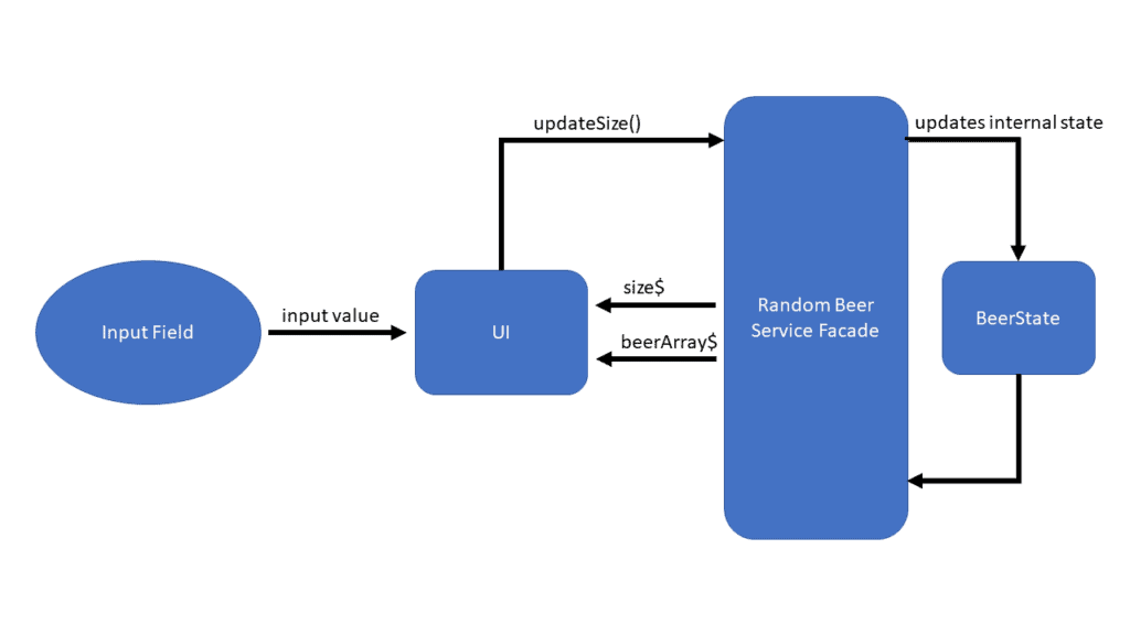 Programming PUSH Architecture with Angular Facade Source Code!